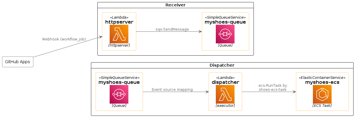 GitHub-hostedライクにAmazon ECSとAWS Lambdaでself-hosted runnerを管理するツールを作った | なぜにぶろぐ